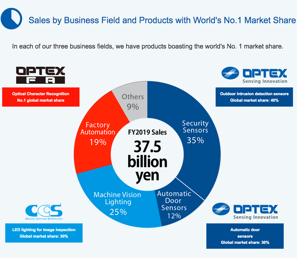 Company | Getting to Know OPTEX FA : OPTEX FA GLOBAL