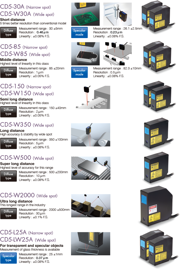 Displacement Sensors | High Accuracy Displacement Sensor | CD5 Series | Feature : OPTEX FA GLOBAL