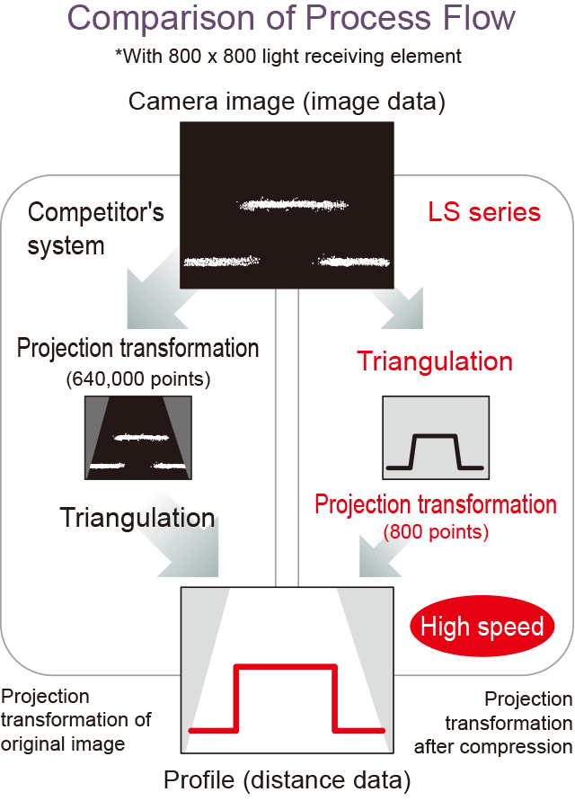 Displacement Sensors | 2D Displacement Sensor | LS Series | Feature ...