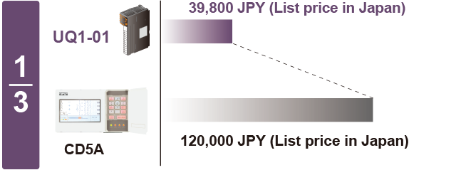 Displacement Sensors | High Speed Displacement Sensor Controller | UQ1 ...