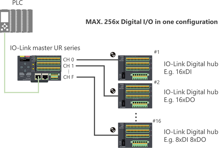 IIoT | IO-Link | IO-Link Hub | UR-DS Series | Feature : OPTEX FA GLOBAL IIoT | IO-Link | IO-Link Hub | UR-DS Series | Feature : OPTEX FA GLOBAL