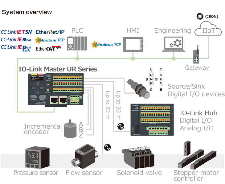 IIoT | IO-Link | IO-Link Hub | UR-DS Series | What is IO-Link? : OPTEX ...