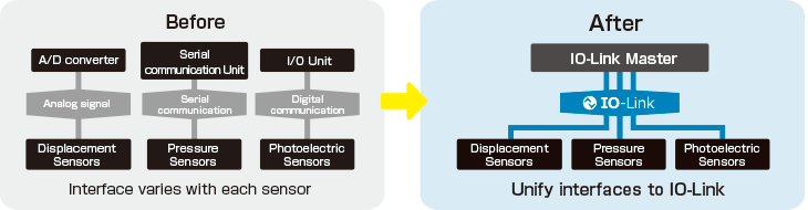 IIoT | IO-Link | IO-Link Hub | UR-DS Series | What is IO-Link? : OPTEX ...