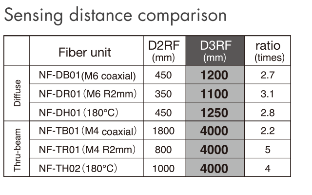 Photoelectric Sensors | Fiber Sensor | High Speed Digital Fiber Sensor ...