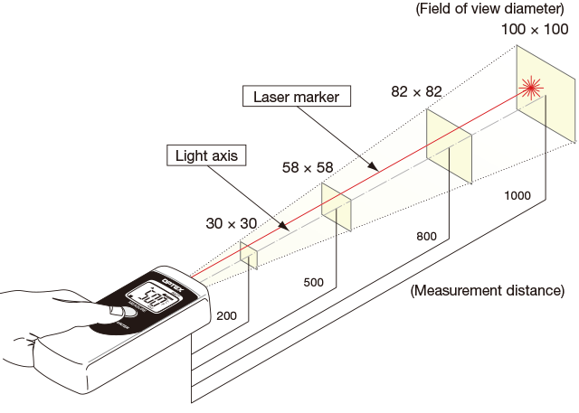 Non-contact Thermometers | Wide Measurement Range Thermometer | PT-2LD ...