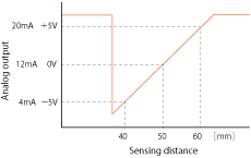 Displacement Sensors Technical Guide | OPTEX FA
