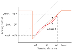 Displacement Sensors Technical Guide | OPTEX FA